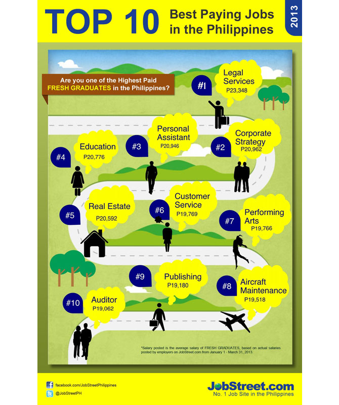 Do You Have One of the Highest Paying Jobs in the Philippines?