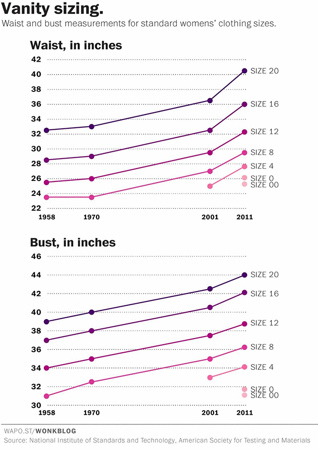 This Unbelievable Chart Shows How B.S. Women's Clothing Sizes Actually Are
